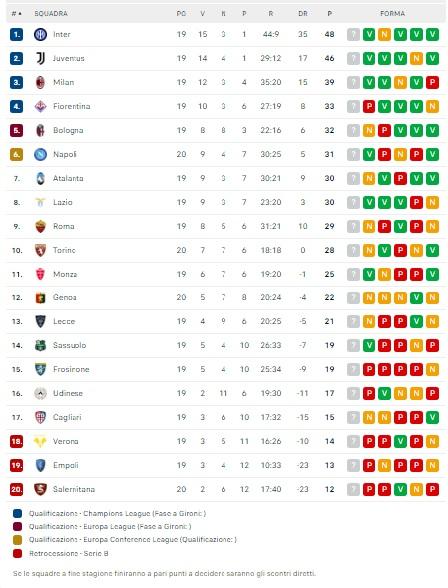 CLASSIFICA - Il Napoli risale (per ora) al sesto posto: zona Champions a -2 CLASSIFICA - Il Napoli risale (per ora) al sesto posto: zona Champions a -2
